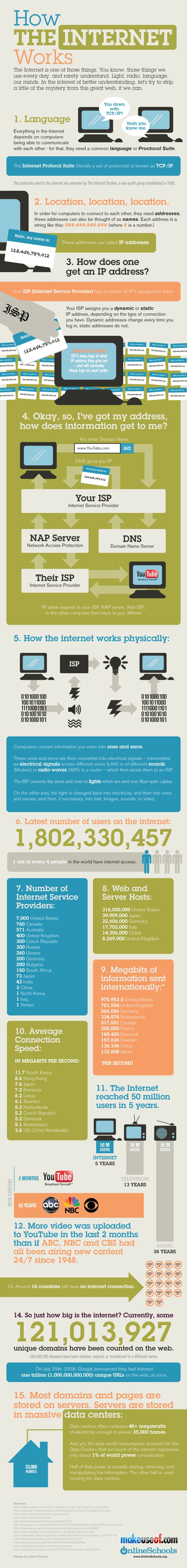 Internet Infographics - Infographic Website