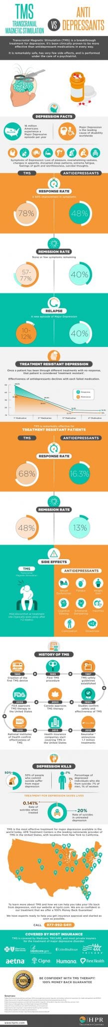 TMS Vs Antidepressants - Infographic Website TMS Vs Antidepressants - Infographic Website