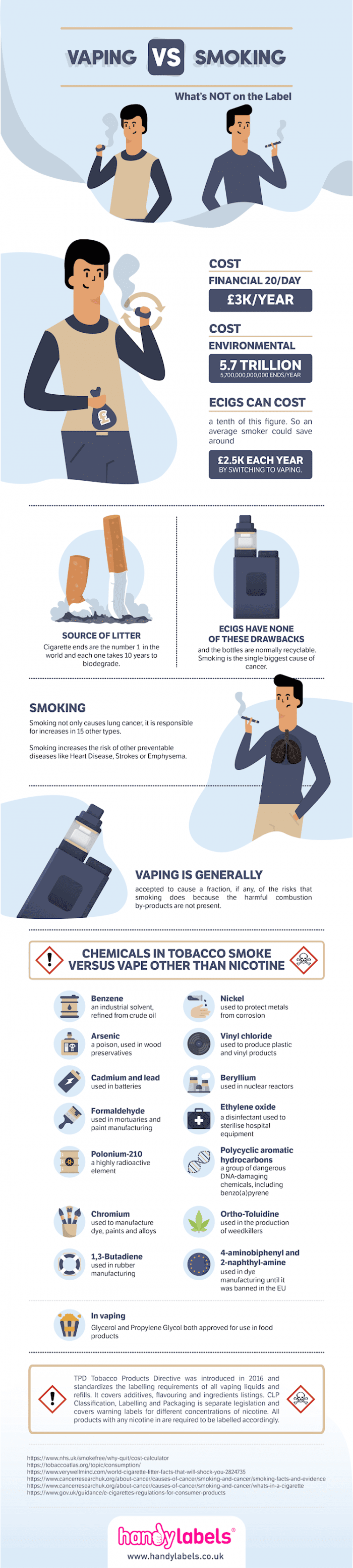 Vaping Vs Smoking And Its Implications For Product Labelling ...
