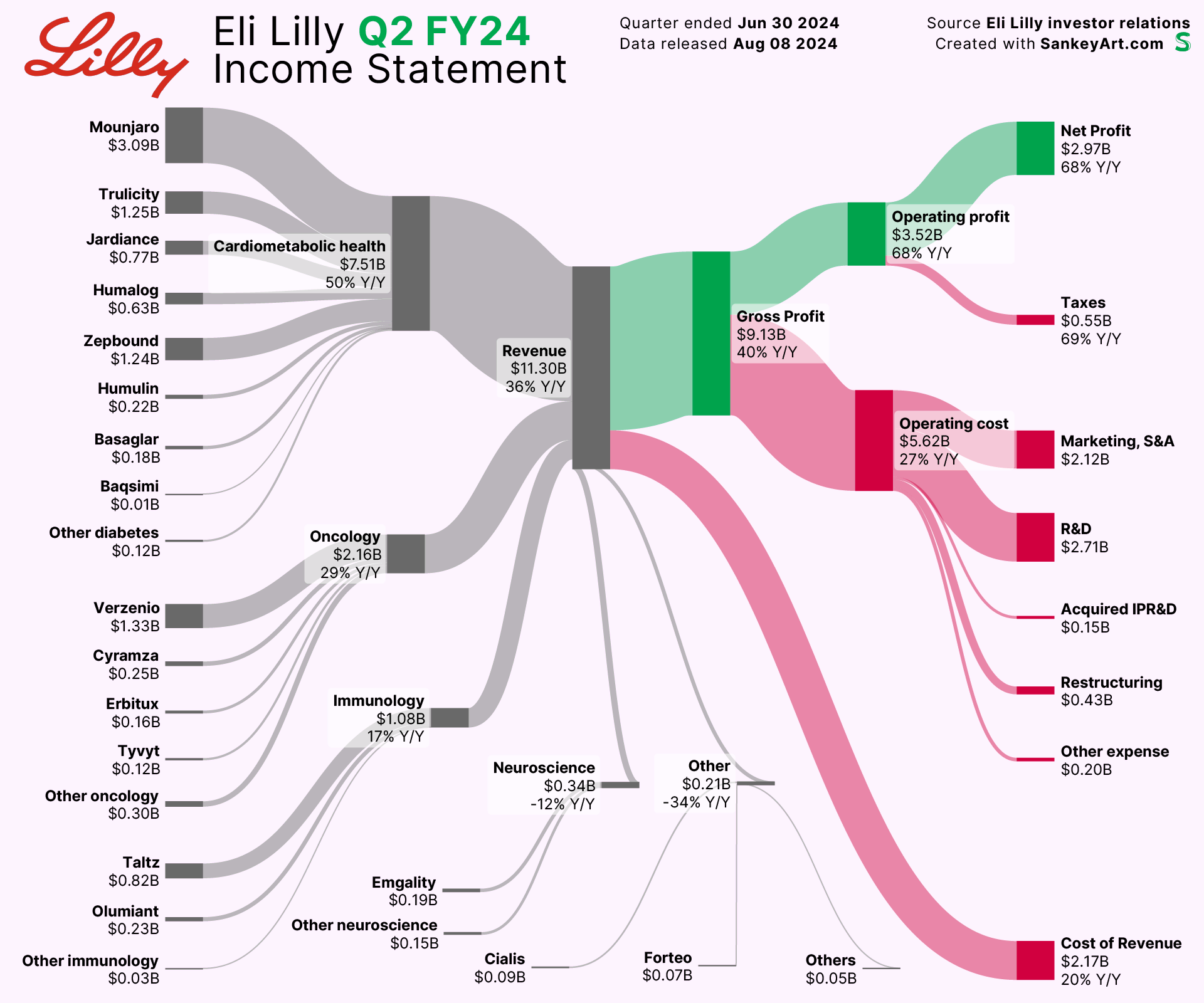 Eli Lilly Q2 FY24 Income Statement Shows Growth - Infographic Website