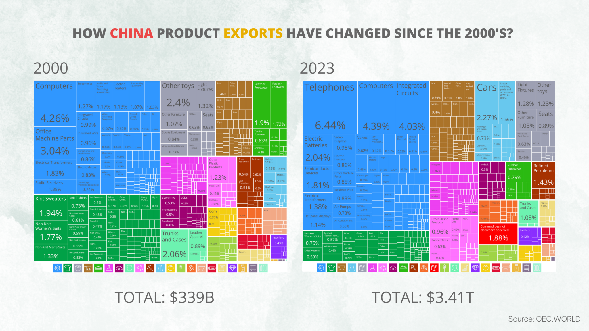 China Product Exports: Evolution Since 2000 - Infographic Website